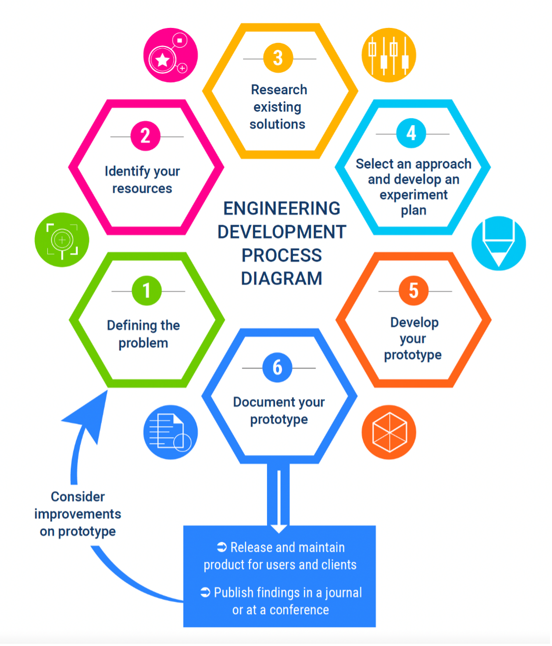 Engineering Design Process In Order At Mackenzie Boehm Blog